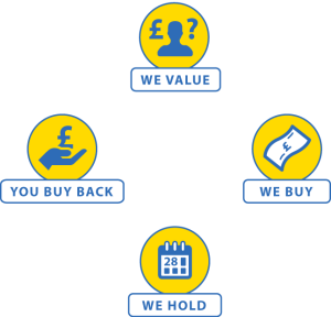 Buy Back Service, Nottingham | Money Magnet